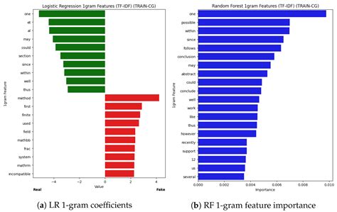 A Benchmark Dataset To Distinguish Human Written And Machine Generated