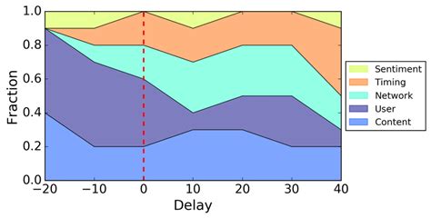Knn Dtw Feature Analysis Stacked Plot Showing How Different Feature