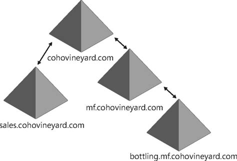 Windows Server 2012 R2 Inside Out Active Directory Architecture