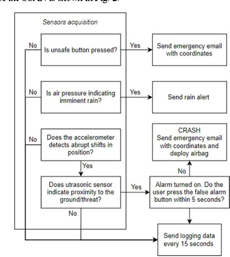 Figure 7 From Iot Enabled Smart Bike Helmet With An Ai Driven Collision
