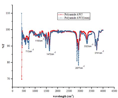 19 Ftir Spectrum Of Awj Cut Polyamide Sample Download Scientific Diagram