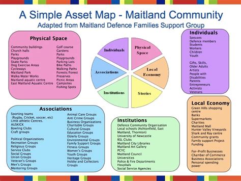 Community Resource Mapping Template
