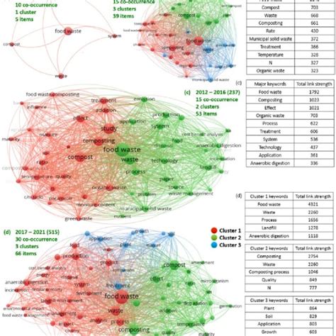 Clustering Of The Keywords Co Occurrence Analysis Over The Plain Text