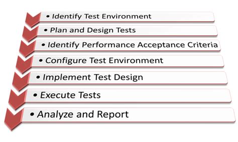 Performance Testing MWSE Services