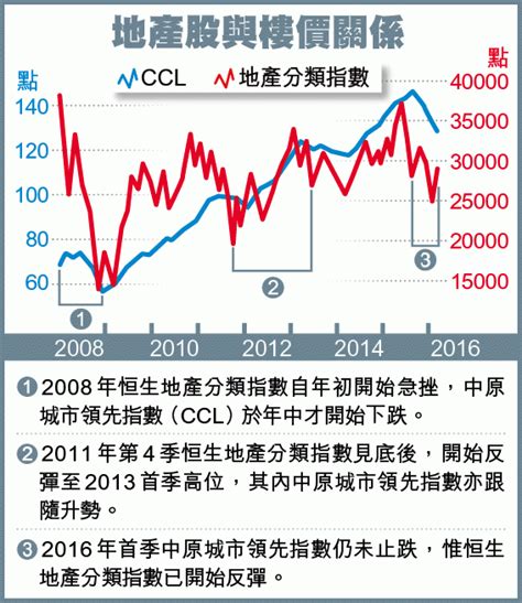 地產股指數一個月彈兩成 蘋果日報聞庫