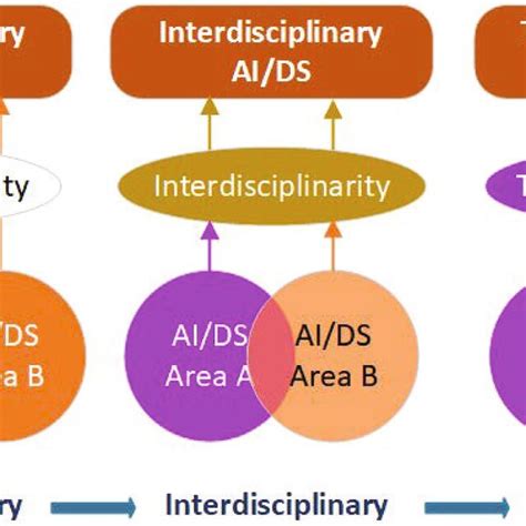 Multidisciplinary Interdisciplinary And Transdisciplinary Ai And Data Download Scientific