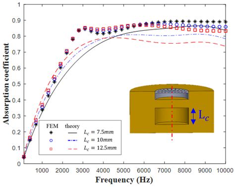 Materials Free Full Text Evaluation Of A Hybrid Underwater Sound Absorbing Metastructure By