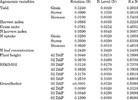 Summary Of Analysis Of Variance And Significance Levels For Agronomic Download Scientific