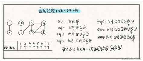 数据结构 第六章（图的遍历） （三） 数据结构 遍历 csdn博客