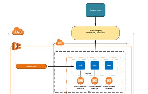 Creating A Fargate Ecs Task In Aws Using Terraform