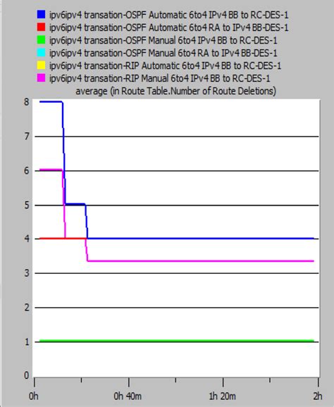 Router Cnumber Of Route Deletions Download Scientific Diagram