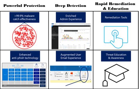 Securing The Modern Workplace With Enhanced Threat Protection Services In Office 365 Microsoft
