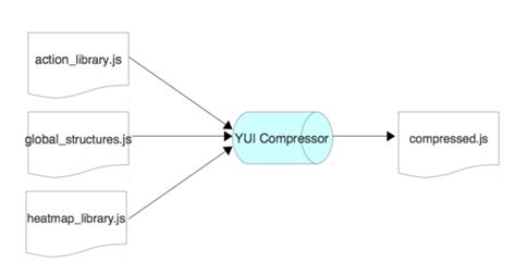 Fluxo De Compressão De Arquivos Javascript Através Do Yui Compressor