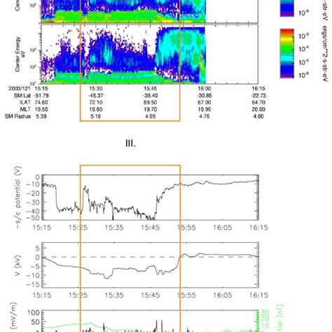 Event 1 Data Measured On Board Cluster Spacecraft 2 The Description Of