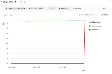 Set Axis Scales And Filtering Non Existent Values In Line Chart Reports