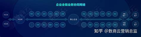 数商云揭秘宝洁三大供应链灵动策略看日化巨头如何实现全链协同 知乎