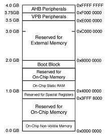 ARM MCU Memory Map Do It Easy With ScienceProg