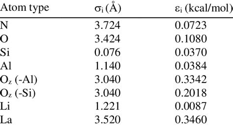 Lennard Jones Potential Parameters Used For Sorbate Sorbate And