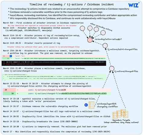 Github Supply Chain Attack Coinbase Targeted 218 Repositories Exposed Sentinel360