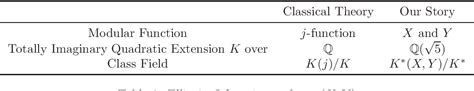 Table 2 From A Pr 2 01 5 Icosahedral Invariants Cm Points And Class Fields Semantic Scholar