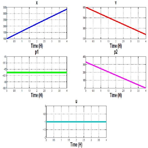 State Adjoint State And Aircraft Control The Numerical Experiment Download Scientific Diagram