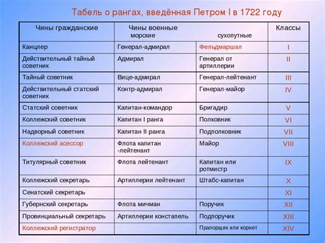 Что такое табель о рангах в истории