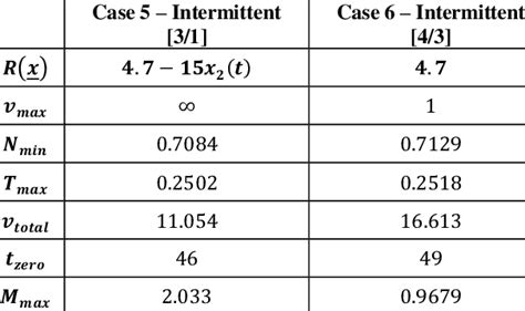 Intermittent Sdre Treatment Results Download Scientific Diagram