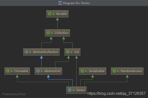 Arraylist、linkedlist、vector集合继承结构图arraylist 类的继承关系图 Csdn博客