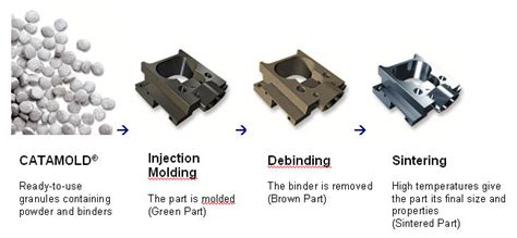 Basf Feedstock For Powder Injection Moulding