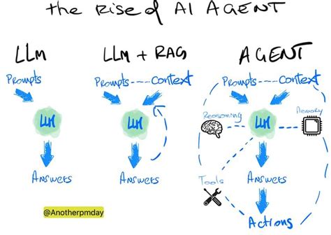Sumaiya Sultan On Linkedin Ai Artificialintelligence Machinelearning Llm Crewai Autogen