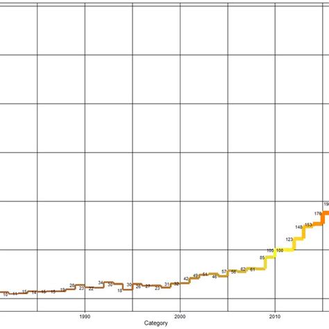 Nigerias Annual Contribution To Amr Publication Growth Download Scientific Diagram