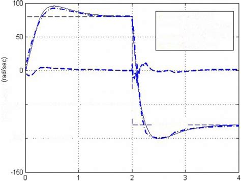 Rf Mras Speed Estimation For Case C Download Scientific Diagram