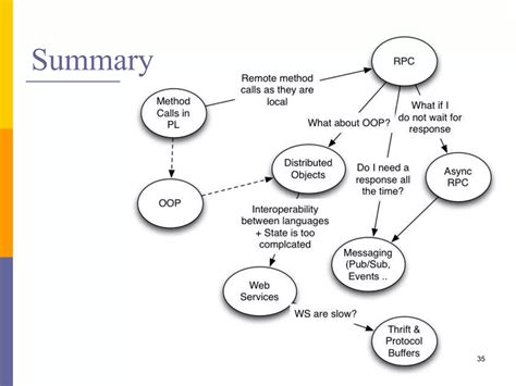 Communication In Distributed Systems Pptx