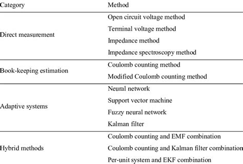 Overview Of Soc Estimation Methods Download Scientific Diagram