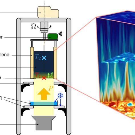 Radiatively Driven Rotating Convection A Powerful Spotlight Shines Download Scientific Diagram