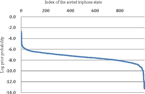Figure 1 From Improving Hmmdnn In Asr Of Under Resourced Languages
