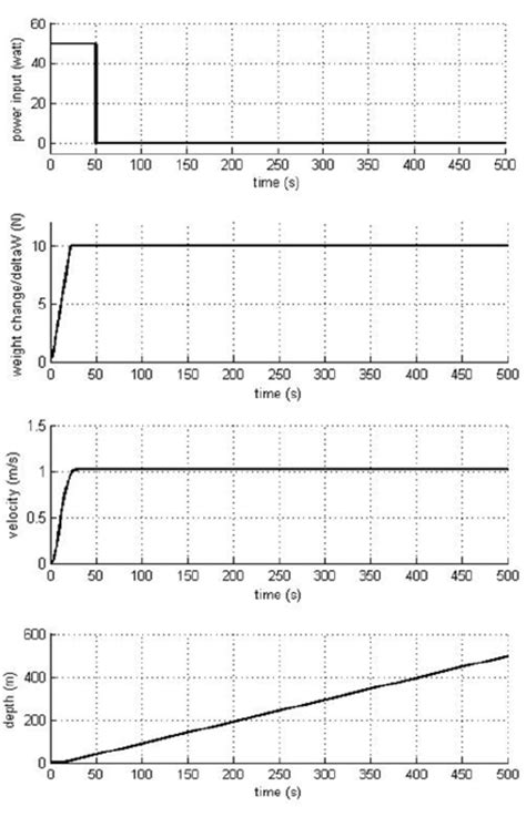 Response Of The System For Single Pulse Input Download Scientific