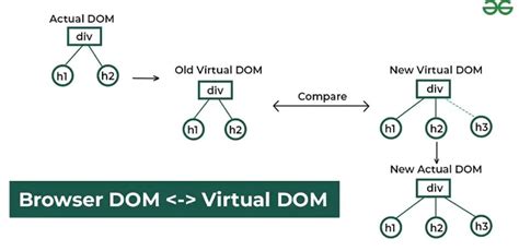 Yaseen K C On Linkedin Reactjs Virtualdom Reconciliation