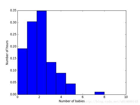 泊松分布解析 Csdn博客