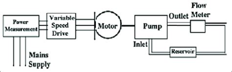 Pump Schematic Diagram With Variable Speed Drive Control Download Scientific Diagram