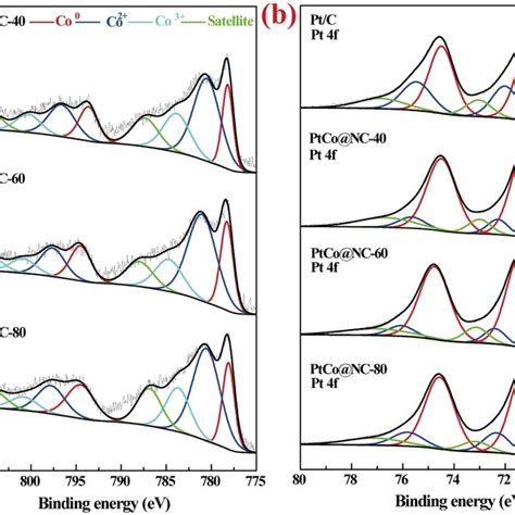 A XRD Patterns Of The PtCo NCX And Pt C Bc TEM Insets Showing Download Scientific