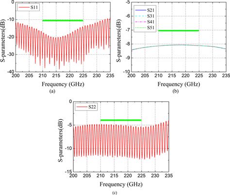 S Parameters Of The Four Way Power Divider Using 2nd Stepped T Junction