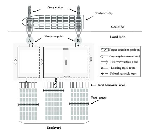 Agv Travel Routes Of Automated Container Terminal Download Scientific Diagram