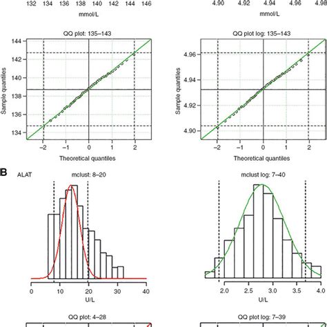 Comparison Of Distribution Models In The Context Of Reference Interval Download Scientific