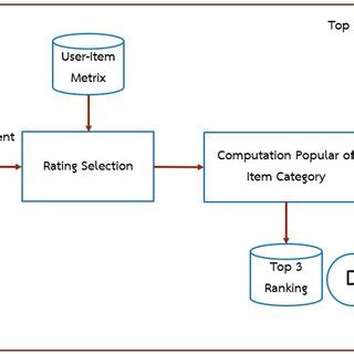 The Preference Ranking Of Item Types Download Scientific Diagram