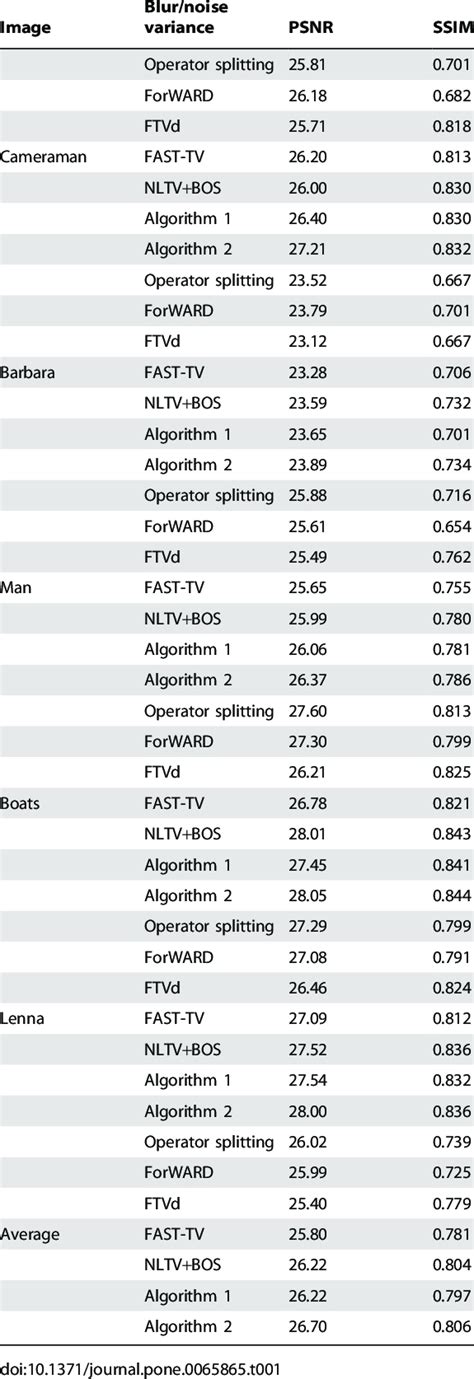 psnr and ssim results of the methods on five different images with a