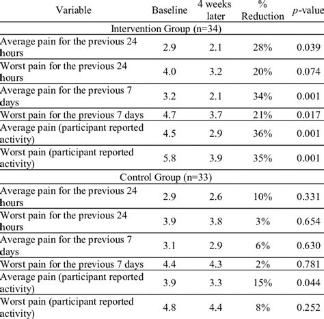 Within Group And Prepost Measures Reported By Patients For Low Back