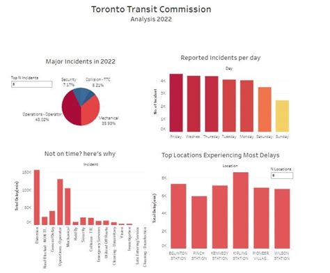 Gouravdeep Singh On Linkedin Dataanalytics Tableau Visualization
