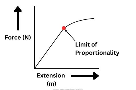 Aqa Gcse Hookes Law Science Worksheets