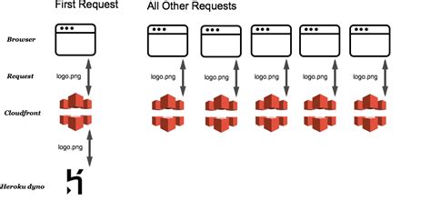 Read Cloudfront For Ruby On Rails Leanpub